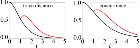 Color Online Plot Showing The Time Evolution Of The Trace Distance
