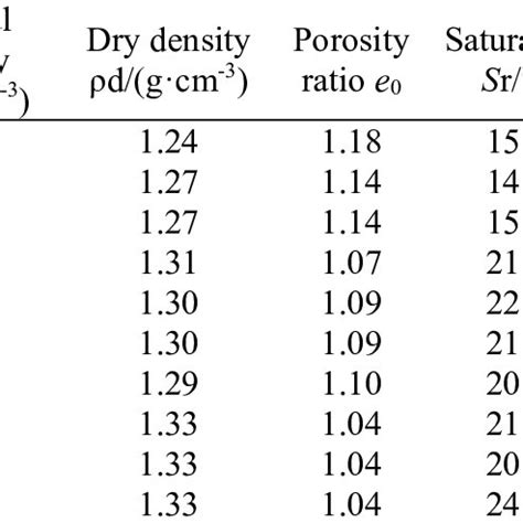 Physical And Mechanical Properties Of Soil Download Scientific Diagram