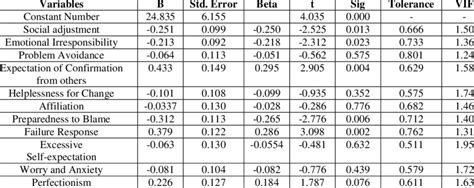 Results Of Regression Coefficients Between Predictor Variables With The Download Scientific