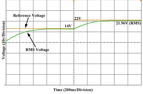 Shows The Reference Voltage And Output Rms Voltage Of Anfis Controlled
