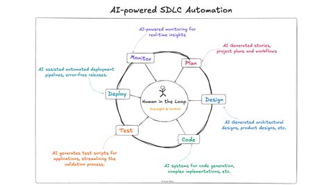 Ai Powered Sdlc Automation Ai Powered Sdlc Automation