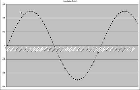 Dft Basics Nuts And Volts Magazine