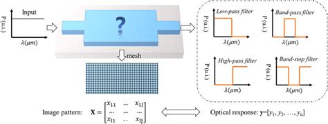 Schematic Of The Wavelength Filter On Soi Platform Various