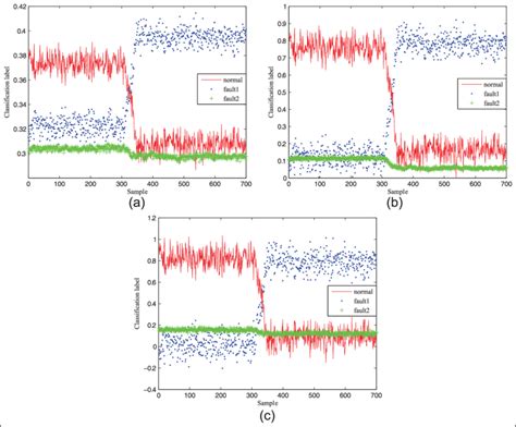 Monitoring Results Of Fault 1 A 5 Labeled Samples B 10 Labeled