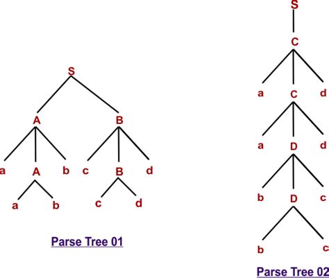 Ambiguity In Context Free Grammar CS Taleem