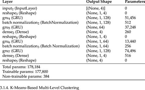 The Architecture Parameters Of The Proposed Model Download Scientific Diagram