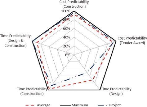 Project Performance Measures For Cost And Time Predictability Download Scientific Diagram