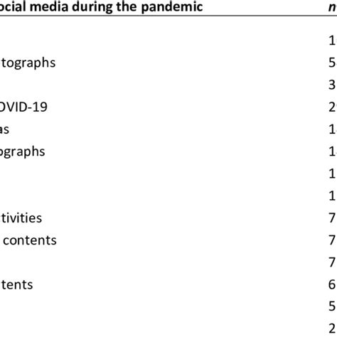 Pearsons Correlation Analysis Between Social Media Addiction And Download Scientific Diagram