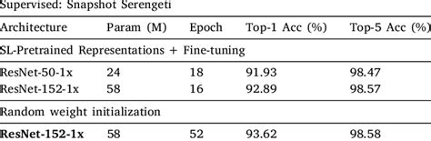 Snapshot Serengeti Model Fine Tuned With Sl Representations Vs Model Download Scientific