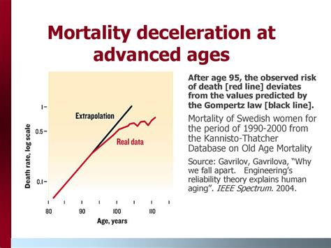 Mortality Patterns At Advanced Ages Ppt Download