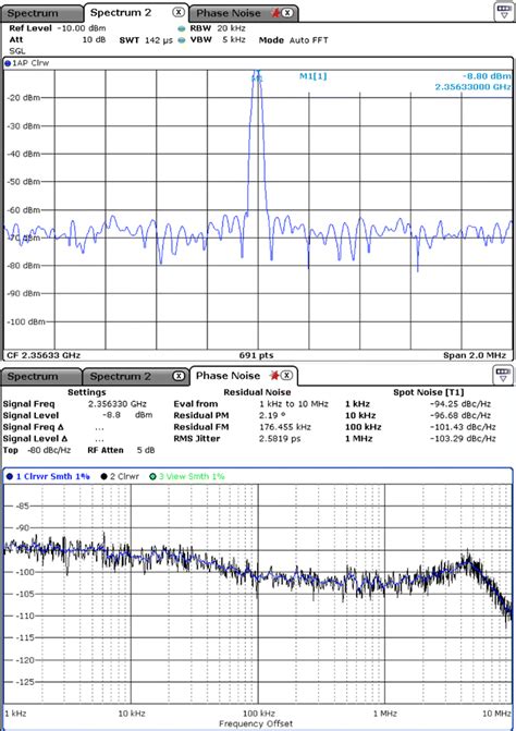 Measured Phase Noise At 235 Ghz Fout Download Scientific Diagram
