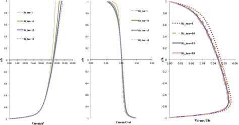results from the dns simulations in a boundary layer download