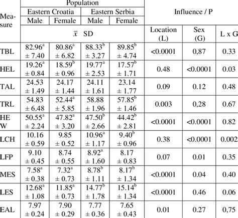 The Mean Value Cm And Standard Deviation Of Morphometric Measurements Download Scientific