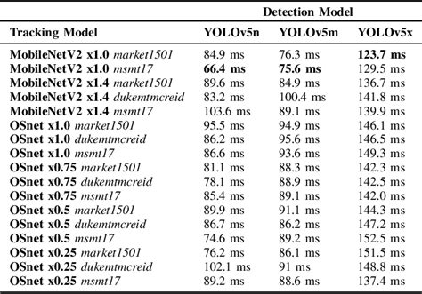 Table Iii From Detection And Tracking Of Honeybees Using Yolo And Strongsort Semantic Scholar