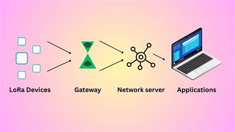 Lorawan Wireless Tech Can Reach 15km On A Tiny Battery