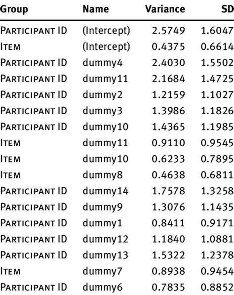 Random Effects Coefficients In The Cumulative Link Mixed Model For The Download Scientific