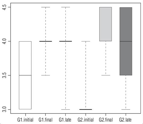 median minimum and maximum strength scores and 25 download