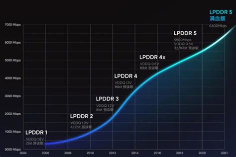 高通骁龙898的杀手锏 Lpddr5x内存有啥特别的？——巩义修电脑 巩义远洋科技