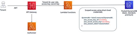 Building A Multi Tenant SaaS Solution Using AWS Serverless Services AWS Partner Network APN Blog