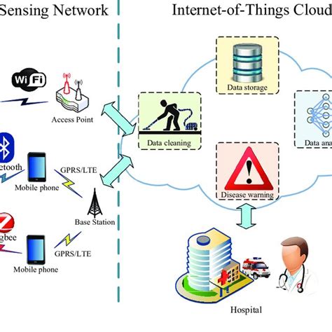 Architecture Of The Iot Based Ecg Monitoring Systems Download