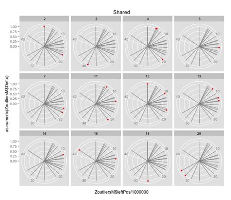 R How To Create A Rose Plot With Lines Stack Overflow