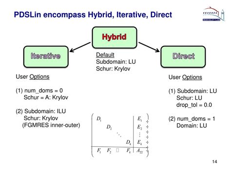 Ppt Lecture 8 Hybrid Solvers Based On Domain Decomposition Powerpoint
