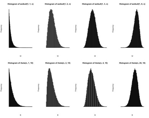 Survival Weibull Distribution Vs Beta Distribution Cross Validated