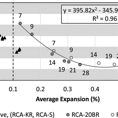 reproducibility coefficient of variation versus expansion at various