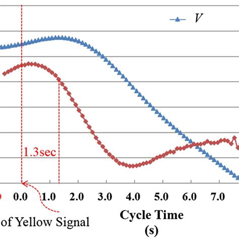 Instantaneous Speeds And Deceleration Rates Of One Sample Vehicle