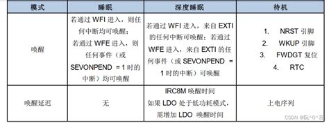 使用gd32的rtc从deepsleep唤醒喂狗失败gd32f Rtc 不能唤醒 Csdn博客