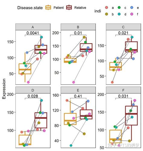 复现sci文章：配对连线、散点箱线图 知乎