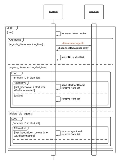 Create Diagrams To Document The Agents Connection Status Management · Issue 6489 · Wazuhwazuh