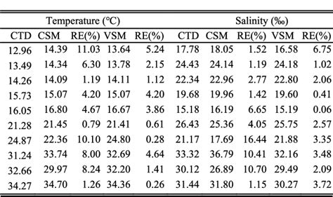 Table Vi From Demodulation Of Temperature And Salinity With Variable Sensitivity Matrix Based On