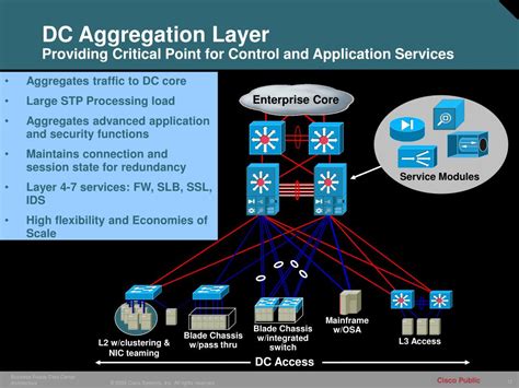 Ppt Cisco Data Center Network Architecture Powerpoint Presentation Free Download Id6572059