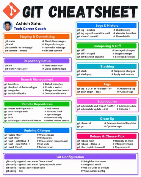 It Git Cheatsheet Cybersecurity Networkengineer Networkengineers Networkengineering