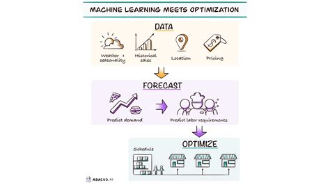 Machine Learning Meets Optimization The Abacusai Blog