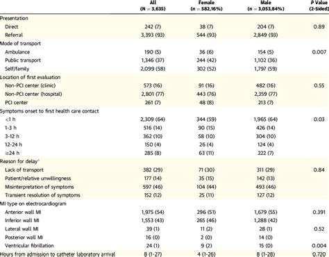 Details Of Presentations Of Patients In The Norin Stemi Registry Details Of Presentations Of Patients In The Norin Stemi Registry