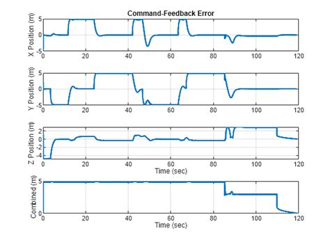 Tune Hover Control Design For Vtol Uav In Steady Wind Condition