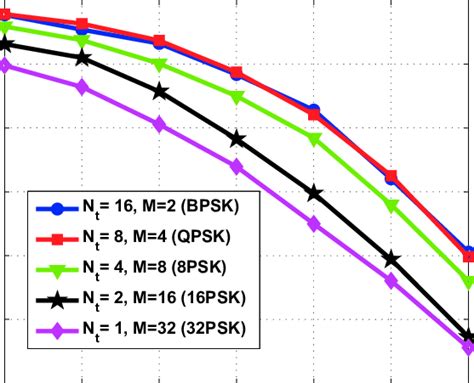 the average bit error rate versus the signal to noise ratio at