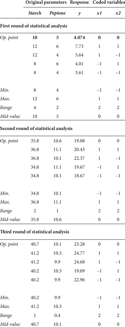 Statistical Design Analysis Download Table