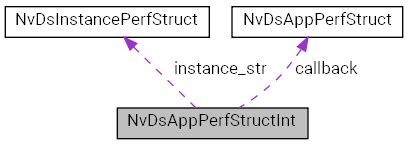 NVIDIA DeepStream SDK API Reference NvDsAppPerfStructInt Struct Reference NVIDIA Docs
