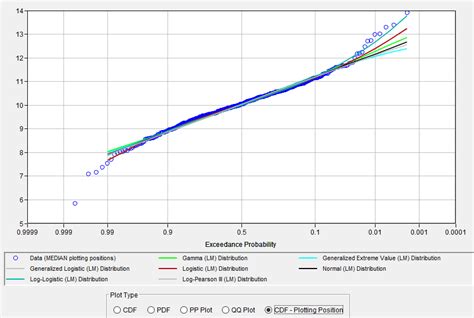 Example 26 Distribution Fitting Analyzing A Paired Data Record Of Hydrologic Model Output
