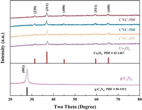 Xrd Pattern Of Mesoporous Co3o4 Nws G C3n4 Co3o4 450 G C3n4