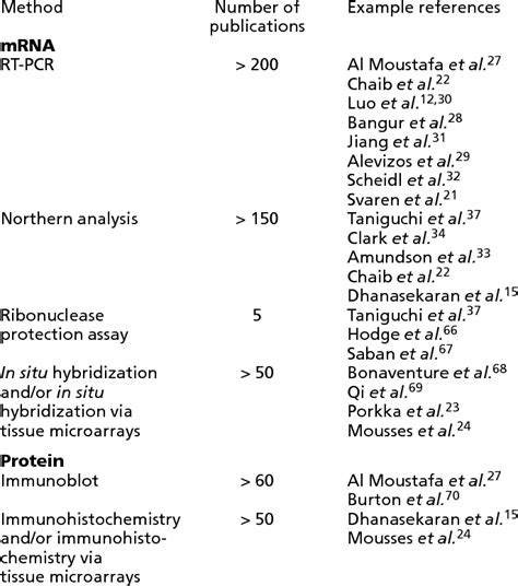 Literature Overview Of Methods Used To Validate Array Data Download Table