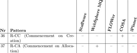 Support For Detour Patterns In Workflow Systems Download Table