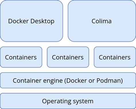 How I Switched From Docker Desktop To Colima