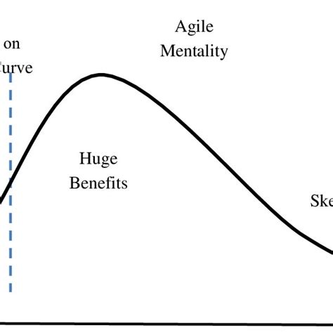 values and chosen principles of agile software development download scientific diagram