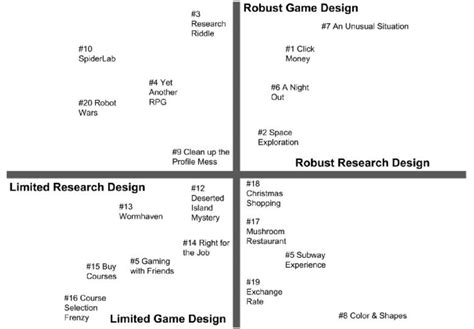 Student Projects Organized Into A Quadrant Based On Their Ranking