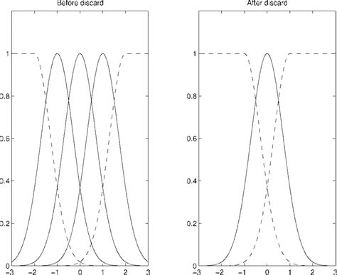 fuzzy sets at the two ends of the partition described with dotted
