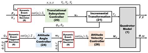 Dynamic Event Triggered Prescribed Performance Robust Control For